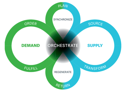 ASCM SCOR-DS: Supply Chain Operations Reference Model - Digital ...
